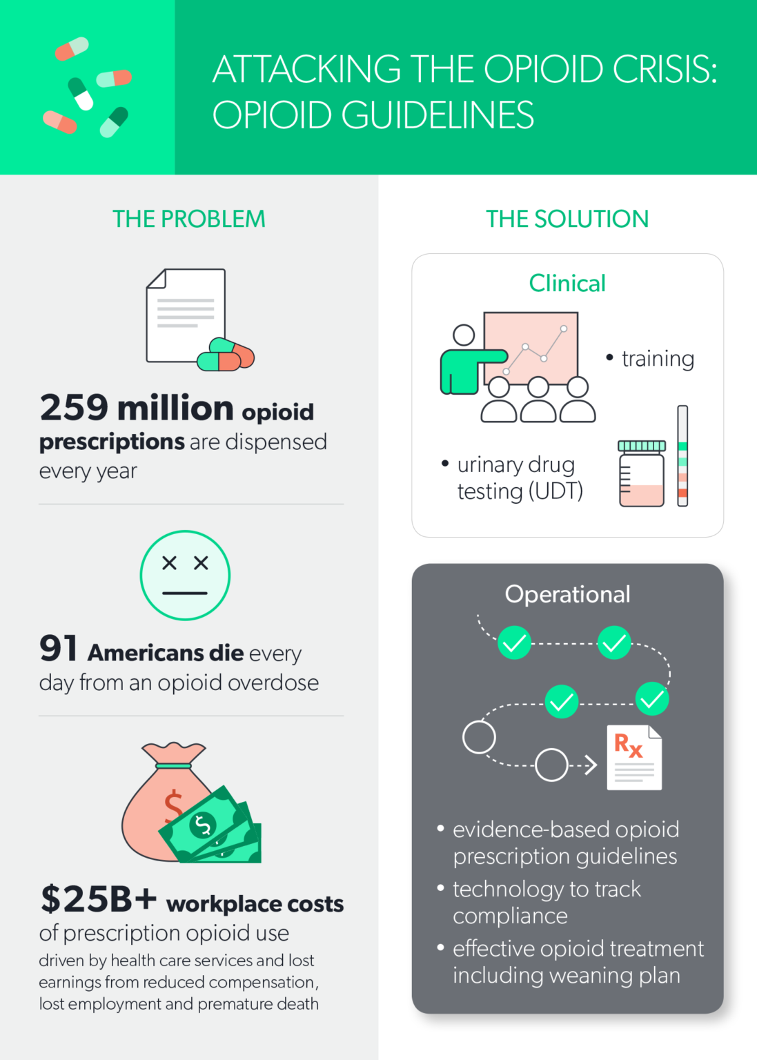 In Opioid Guidelines We Trust? Attacking the Opioid Crisis